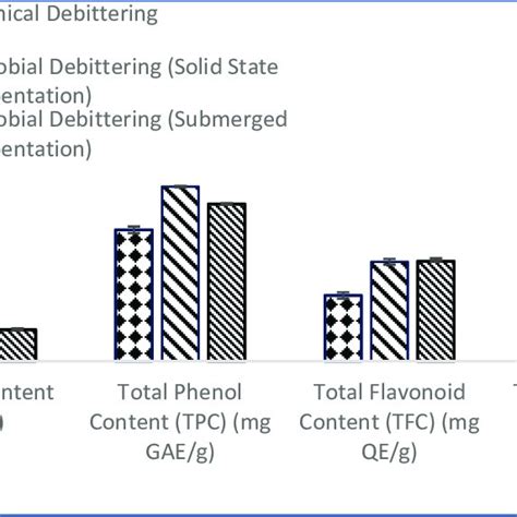 Naringin And Bioactive Components Obtained From Chemical And Microbial