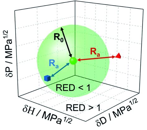 Towards A Framework For Evaluating And Reporting Hansen Solubility