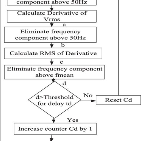 Islanding Detection Waveform Inislanding And Fault Scenario Download