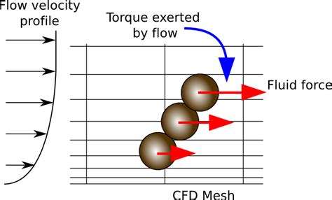 Illustration Of A Rod Shaped Particle Consisting Of Three Bonded Download Scientific Diagram