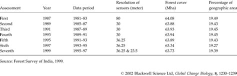 Remote Sensing Based Forest Cover Estimates By Forest Survey Of India Download Table
