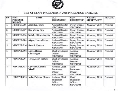 nipc information and date of last three promotion exercises 2018