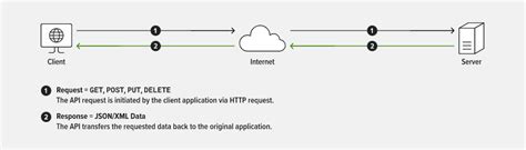 概念回顧：api 和api 互聯 F5是一家多雲應用服務和安全公司能夠為其客戶提供卓越、安全的數位體驗，優化和保護任何位置的每個應用和