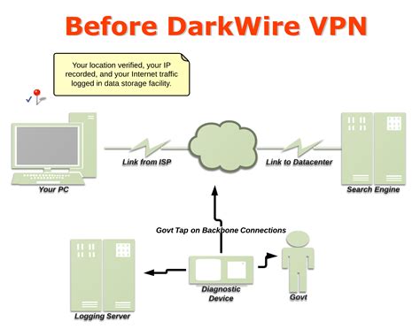 Why Use A VPN Dark Wire VPN
