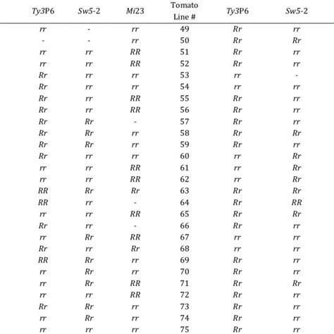 Genotypic Features Of Tomato Lines Analysed By Pcr Download Scientific Diagram