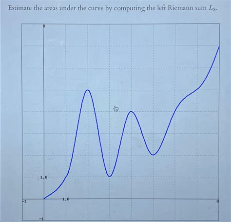 Solved Estimate The Areas Under The Curve By Computing The