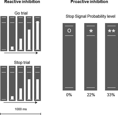 Inhibition Task Overview Download Scientific Diagram