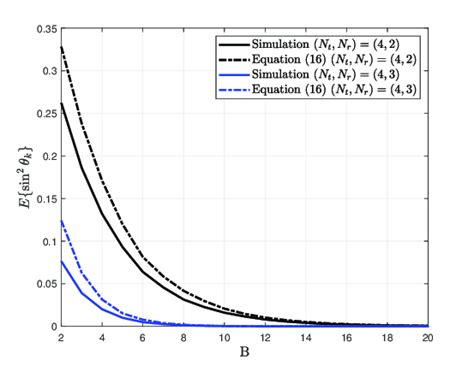 Verification For The Distribution Of Quantization Error According To Download Scientific