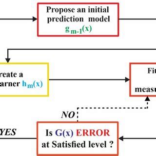 Flowchart Of GBRT Procedure For Regression Download Scientific Diagram