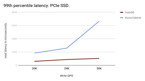 HaloDB Docs WhyHaloDB Md At Master Yahoo HaloDB GitHub