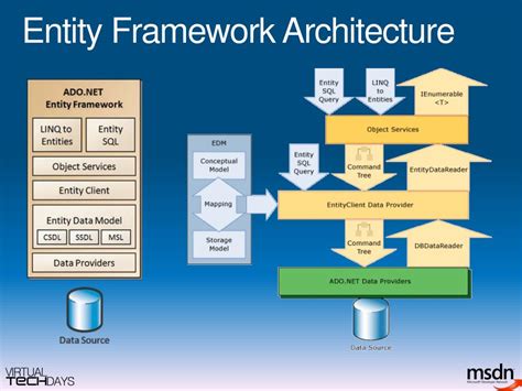 Ppt Writing Clean And Efficient Data Access Code With Adonet Entity