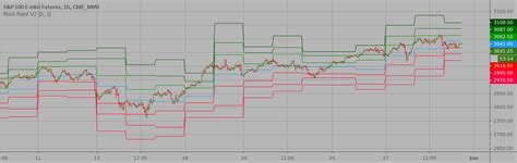 Pivot Point V2 — Indicator By Hpotter — Tradingview