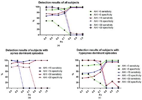 Detection Results Of All Subjects By Sensitivity And Specificity Plots