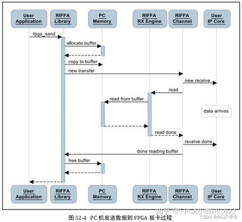 Fpga纯verilog实现riffa的pcie通信，提供工程源码和软件驱动 知乎
