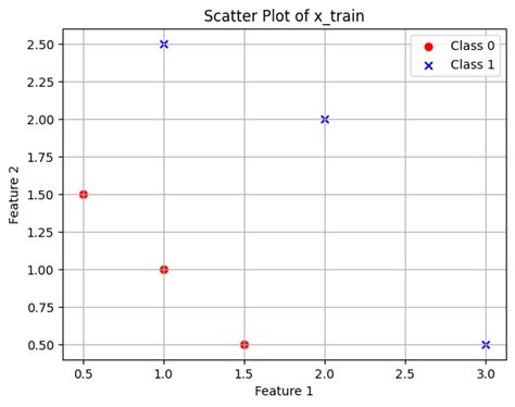 Blogs Logistic Regression From Scratch