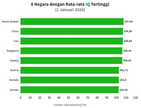 8 Negara dengan IQ Tertiggi di Dunia, Nomor 1 Korea Selatan