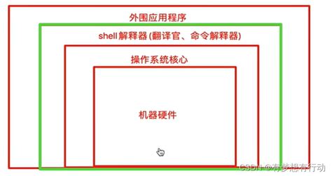 Shell学习 Csdn博客