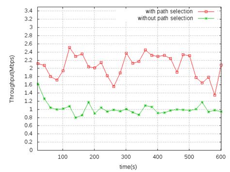 Throughput Comparison With Restricted Bandwidth Download Scientific Diagram