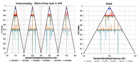 Simulated Effect Of Duty Cycle On Frequency Evaluation With Detail Download Scientific Diagram