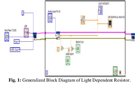 Figure 1 From Real Time Weather Surveillance Via Lab View Interfaced
