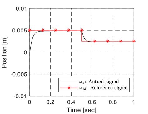 the variable set point tracking performance of the pid controller for