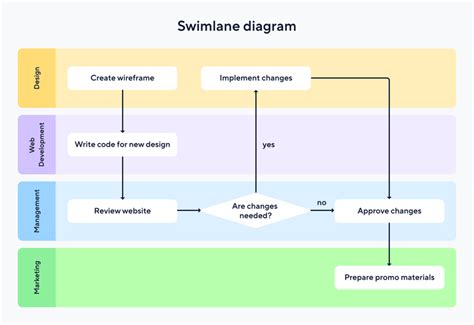 Workflow Diagram Examples Types Best Practices And Samples
