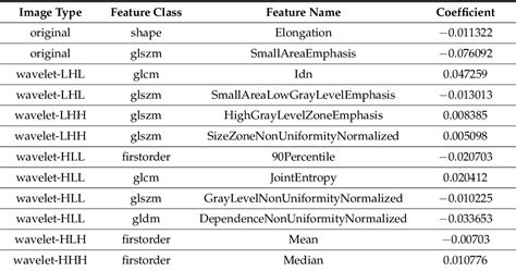 Table 2 From Development And Validation Of An Ultrasound Based Radiomics Nomogram For