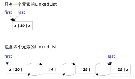 linkedlist详解 csdn博客