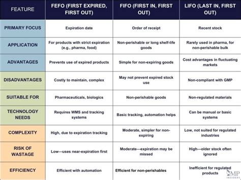 Fefo Vs Fifo Vs Lifo What Is The Difference Gmp Insiders