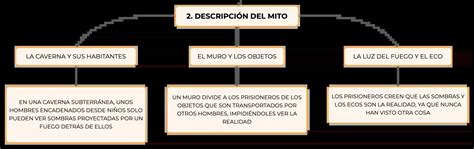 El Mito De La Caverna De PlatÓn Mapa Conceptual Y Resúmen Algor Cards