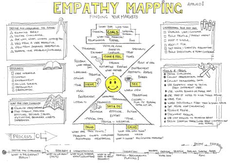 Empathy Mapping In Design Thinking Charles Leon