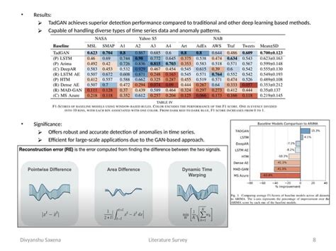 Time Series Anomaly Detection Literature Survey Pptx