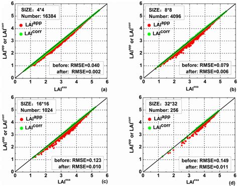 Analysis Of The Absolute Scaling Bias Asb And The Relative Scaling