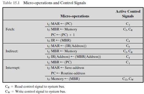 Solved Show The Micro Operations And Control Signals In The Same Fashion As T SolutionInn