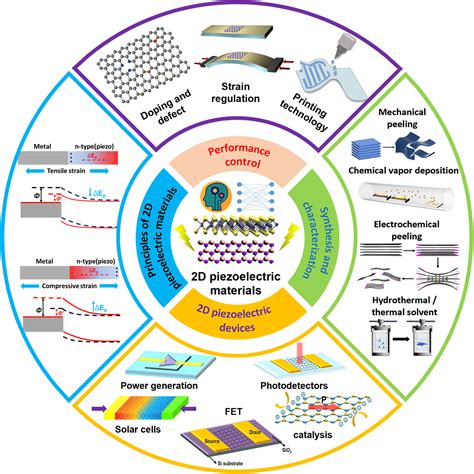 Piezoelectric Performance Regulation From 2d Materials To Devices Matter
