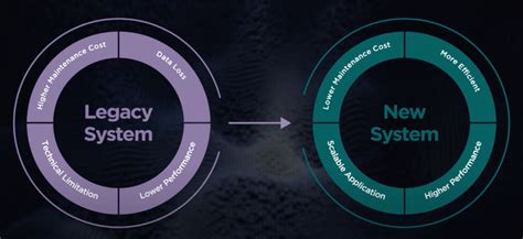Why Modernize Legacy Applications Legacy App Modernization Strategies EZtek Software