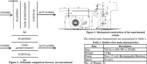 Table 1 From Using Ultrasonic Range Sensors To Control A Mobile Robot