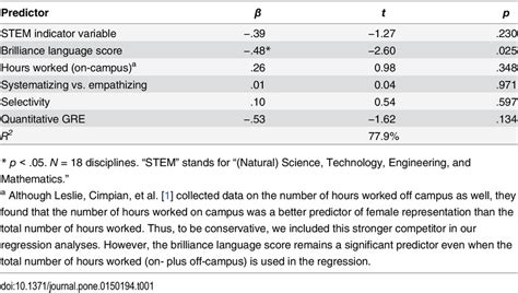 Multiple Regression Analysis Predicting Female Representation At The Download Table