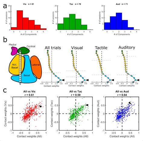 comparison of ged components across sensory modalities a histograms