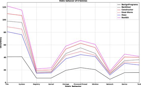Differences Of Different Kinds Of Static Behaviors Among 6 Categories