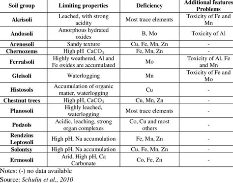 The Relationship Of Trace Element Deficiency With The Main Types Of