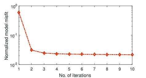 The Normalized Model Misfit In Each Iteration During Training Download Scientific Diagram