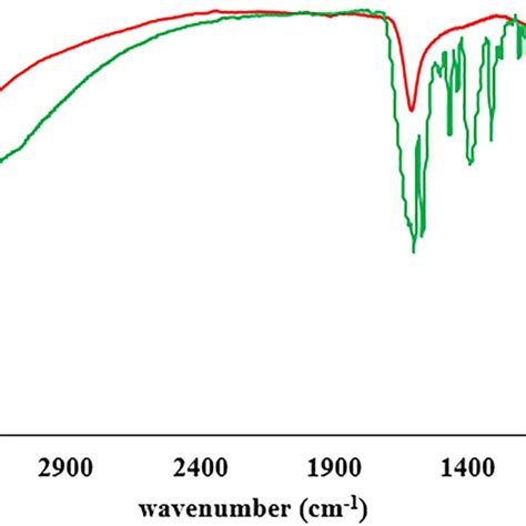 Fourier Transform Infrared Spectrum Of Pomdy‐pda Green And Pure