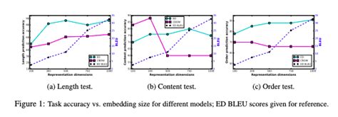 Word2vec Reason Average Word Vector Embedding Encodes Word Content