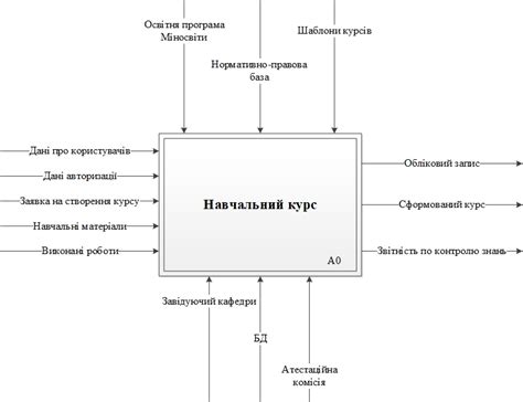 Программы для построения Idef0 диаграмм