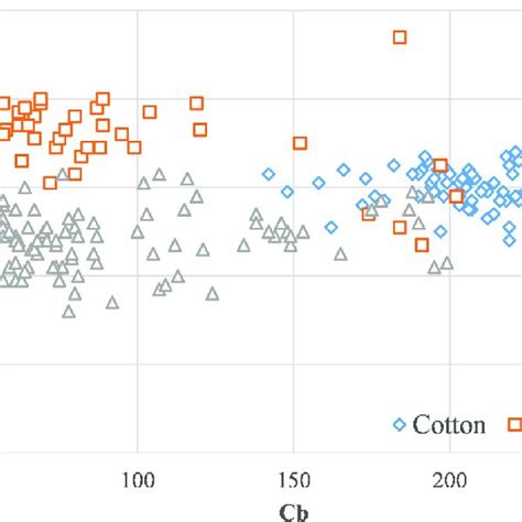Distribution Of Cb And Cr Components Of Cotton Stem And Leaves