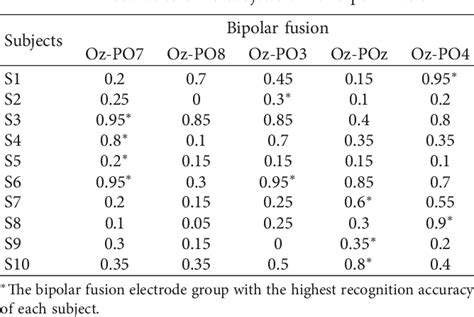 Table 1 From Steady State Motion Visual Evoked Potential Ssmvep Enhancement Method Based On