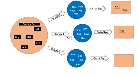 앙상블 학습 Bagging