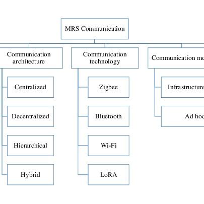 Explicit Communication Vs Implicit Communication Download Scientific Diagram