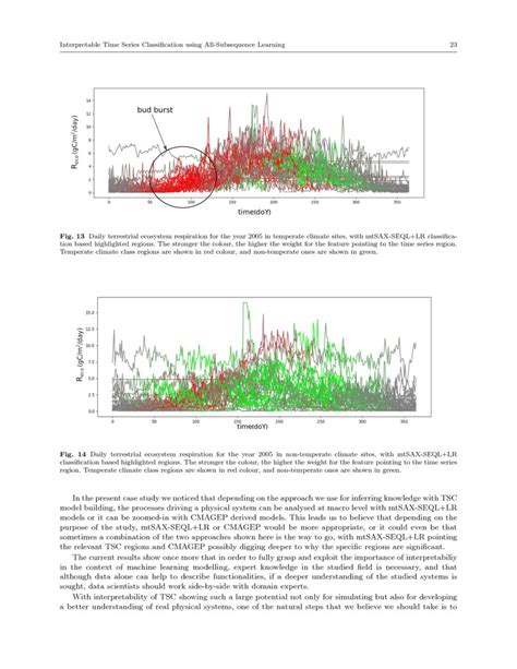 Interpretable Time Series Classification Using All Subsequence Learning And Symbolic